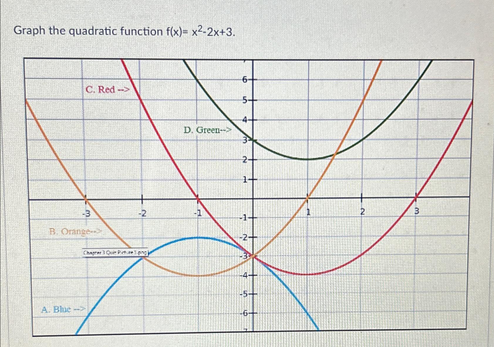 Solved Graph the quadratic function f(x)=x2-2x+3 | Chegg.com