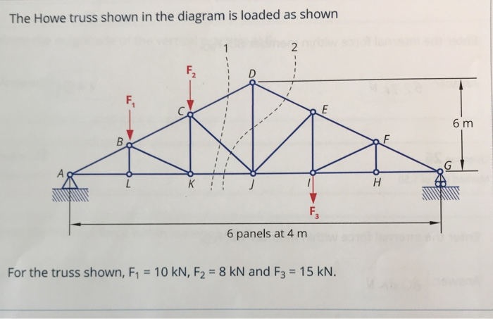 Solved The Howe truss shown in the diagram is loaded as | Chegg.com