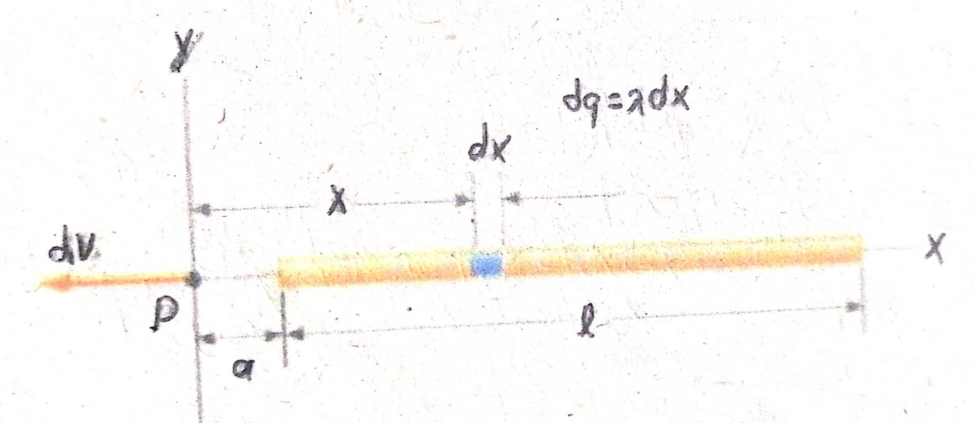 Solved A total load rod Q and length “L” is located along | Chegg.com