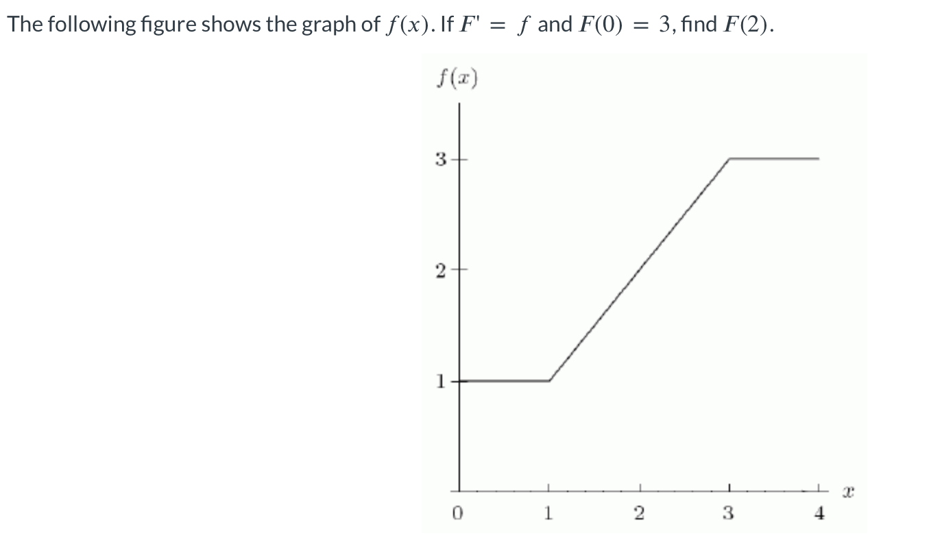 Solved The following figure shows the graph of f(x). ﻿If | Chegg.com