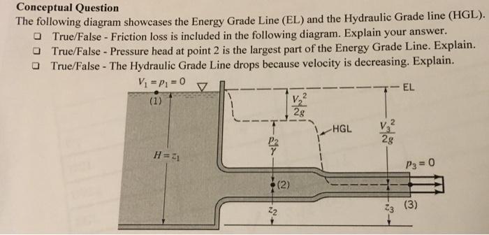 Solved Conceptual Question The following diagram showcases | Chegg.com