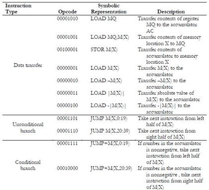 Using this instruction set for the IAS computer | Chegg.com