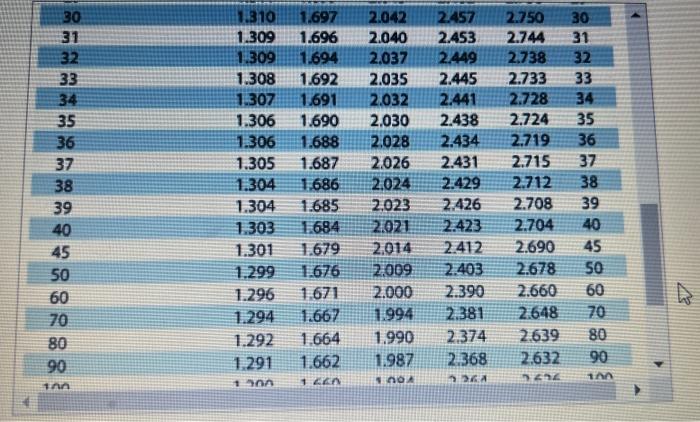Solved Find the margin of error for the given values of \\( | Chegg.com
