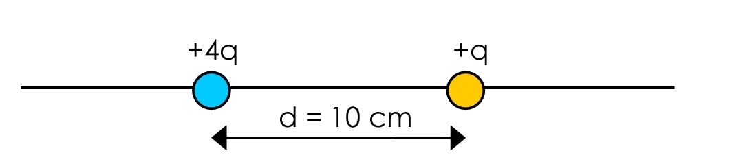 Solved Two point charges +4q and +q are at a distance d from | Chegg.com