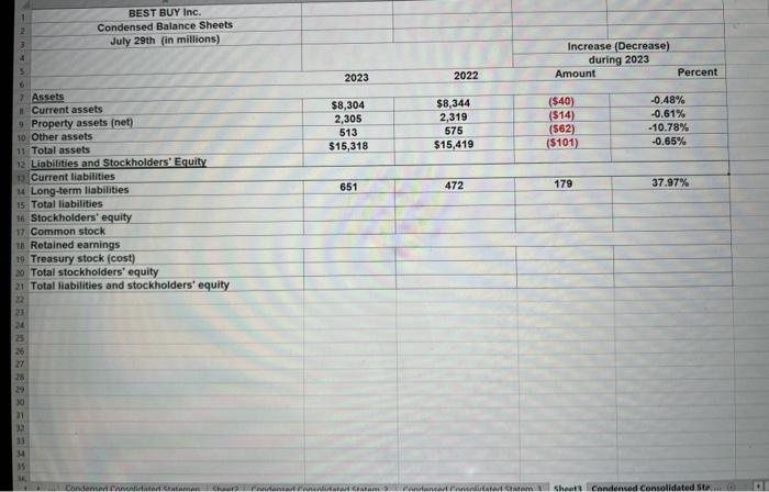 Solved Condensed Consolidated Balance Sheets - USD (\$) \$ | Chegg.com