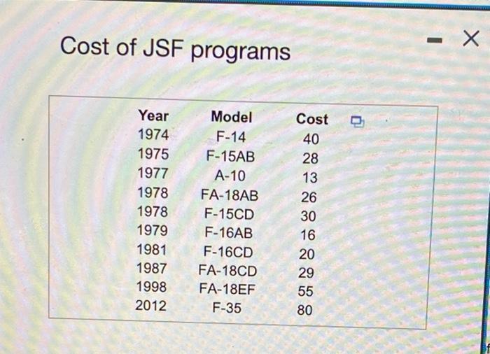 Solved The Joint Strike Fighter (JSF) program, operated by | Chegg.com