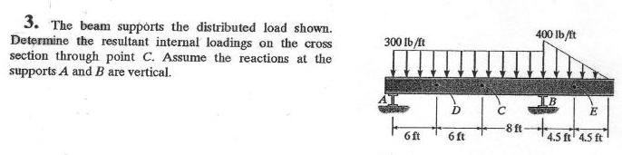 Solved The beam supports the distributed load shown. | Chegg.com