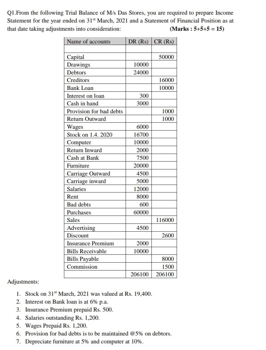 Solved Q1.From the following Trial Balance of M/s Das | Chegg.com