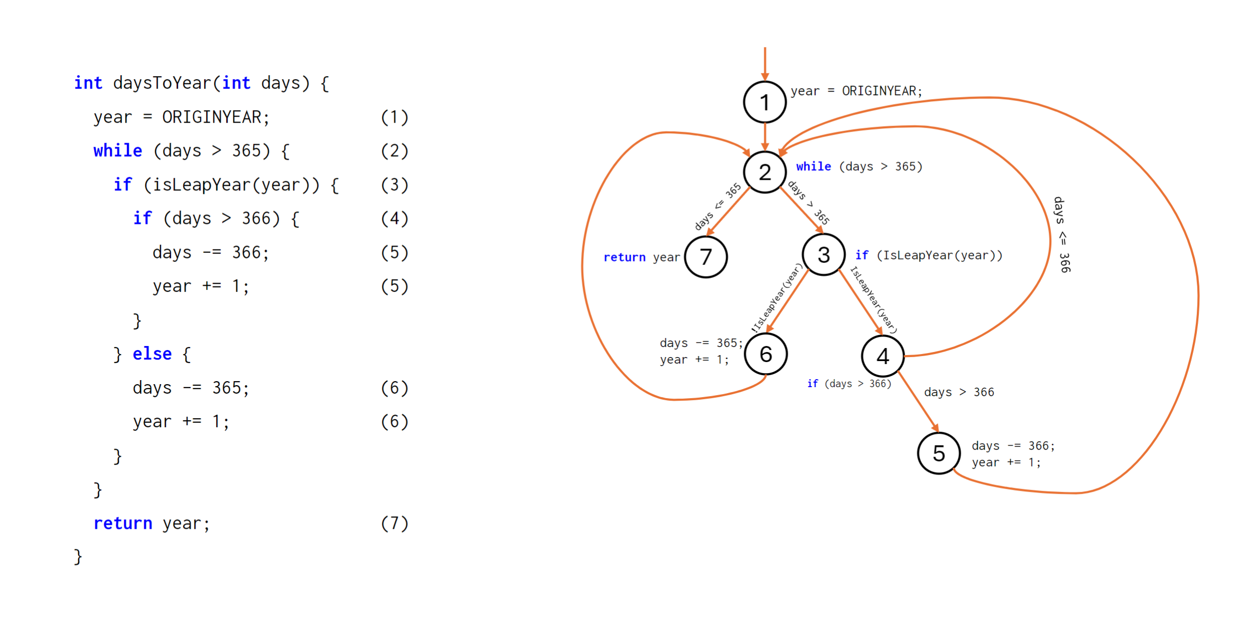 Solved Using the provided CFG, ﻿list all simple paths. you | Chegg.com