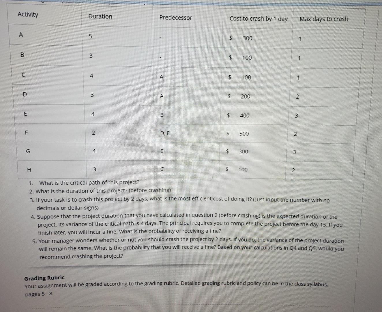 Solved \table[[Activity,Duration,Predecessor,Cost to crash | Chegg.com