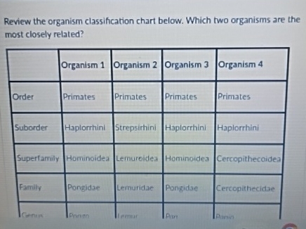 Solved Review the organism classification chart below. Which | Chegg.com