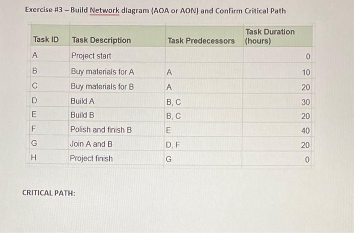 Solved Exercise \#3 - Build Network diagram (AOA or AON) and | Chegg.com