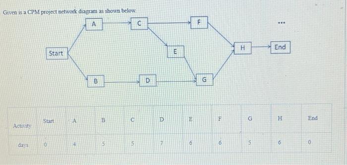 Solved Given is a CPM proiect network diagram as shown | Chegg.com