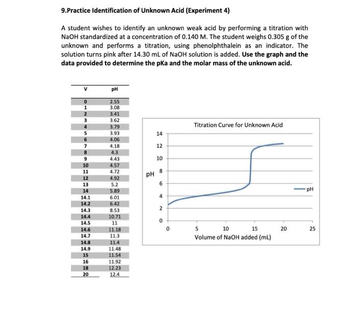 Solved 9.Practice Identification of Unknown Acid (Experiment | Chegg.com