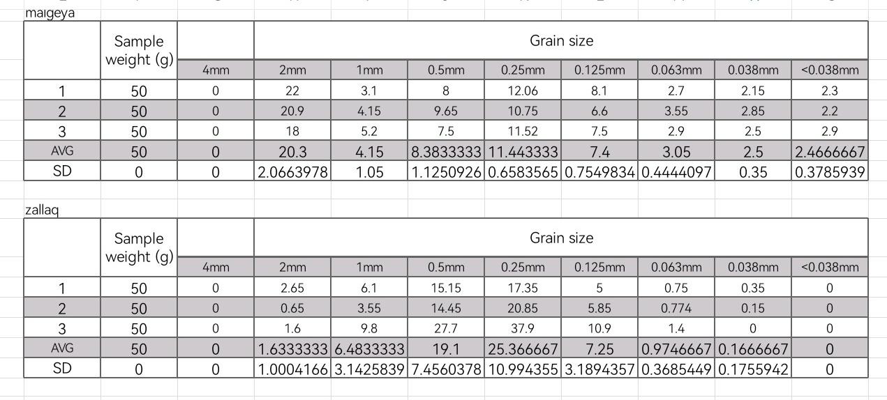 Solved Grain size analysis and organic content | Chegg.com