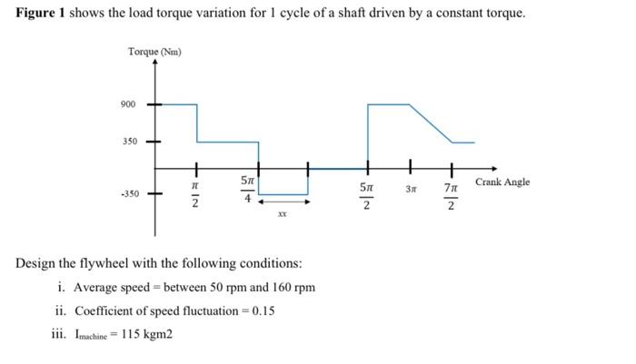 Solved Figure 1 shows the load torque variation for 1 cycle | Chegg.com