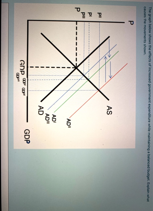 Solved How can the government finance increased expenditure | Chegg.com