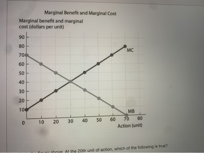 Solved Marginal Benefit and Marginal Cost Marginal benefit | Chegg.com