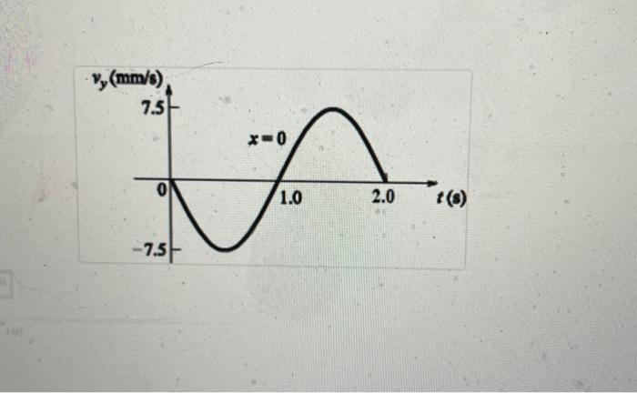 Solved Required information A transverse wave on a string is | Chegg.com