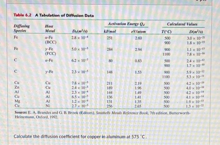 Solved Table 6.2 A Tabulation of Diffusion Data 900 Y-Fc | Chegg.com