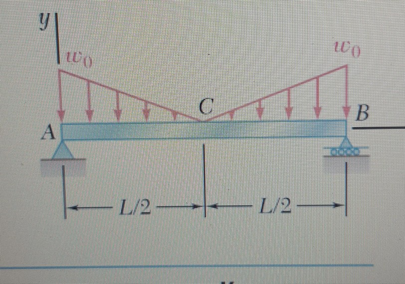 Solved a)elastic curve equation y(x)? b) collapse at the c | Chegg.com