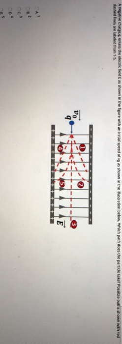 Solved A positive charge,q, enters the electric field E as | Chegg.com