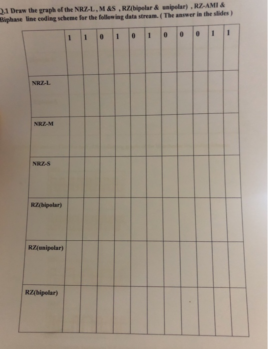 Solved 2.1 Draw the graph of the NRZ-L, M&SRZbipolar & | Chegg.com