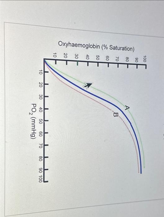 The center solid curve represents the oxygen | Chegg.com