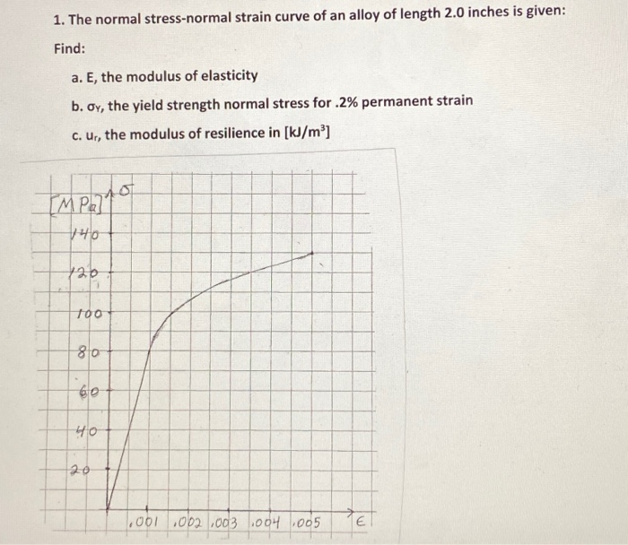 Solved 1. The normal stress-normal strain curve of an alloy | Chegg.com