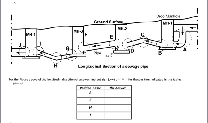 Solved Drop Manhole MH-1 Ground Surface MH-2 MH-3 5 Pipes | Chegg.com