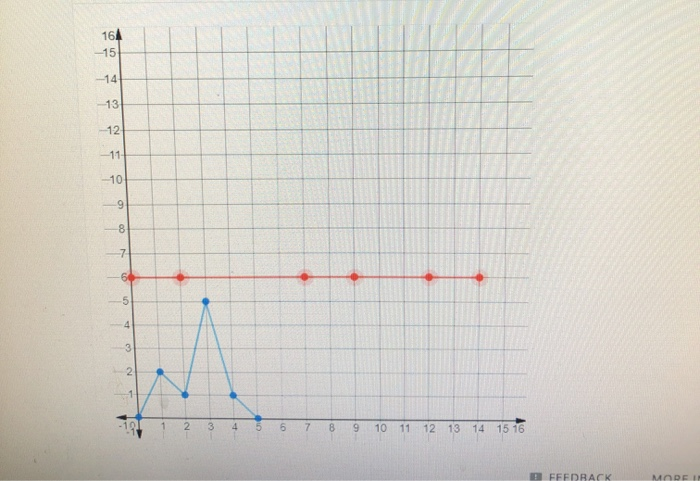 Solved Graph functions using compressions and stretches | Chegg.com