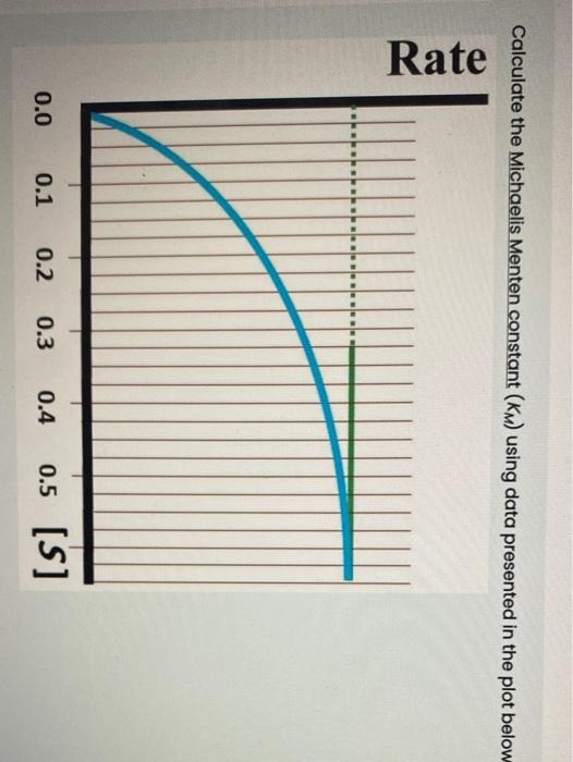 Solved Calculate the Michaelis Menten constant (KM) using | Chegg.com