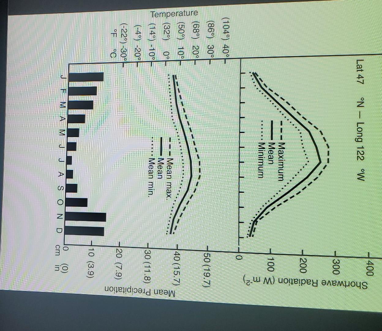 1. Using the climograph, derive the average annual | Chegg.com