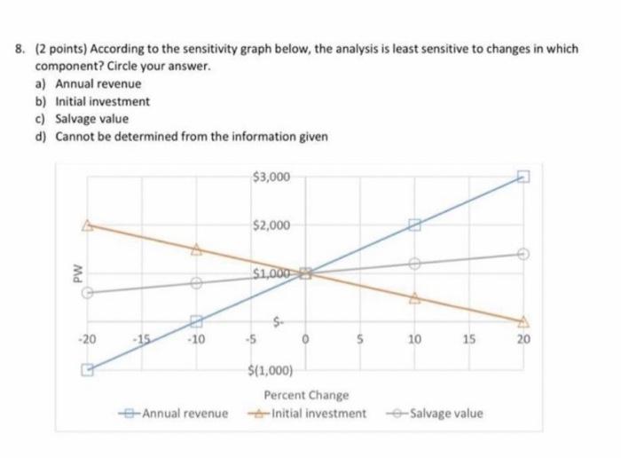 Solved 8. (2 points) According to the sensitivity graph | Chegg.com