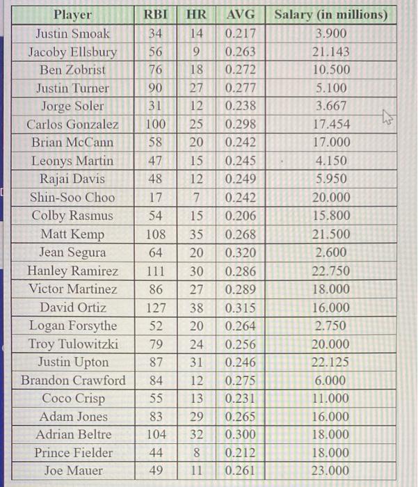 Solved Statistics are widely used in Major League Baseball . | Chegg.com