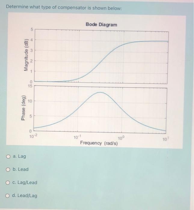 Solved Determine what type of compensator is shown below: | Chegg.com