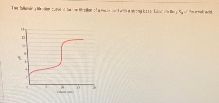 Solved The following titration curve is for the titration of | Chegg.com