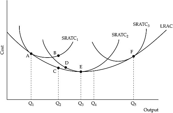 Solved Refer to Figure 8-2. ﻿The minimum efficient scale is | Chegg.com
