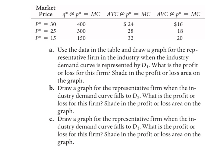 Solved 3.6 The following graph shows the supply curve and | Chegg.com