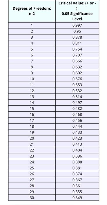 Solved A sample of 20 children was asked to draw a nickel. | Chegg.com