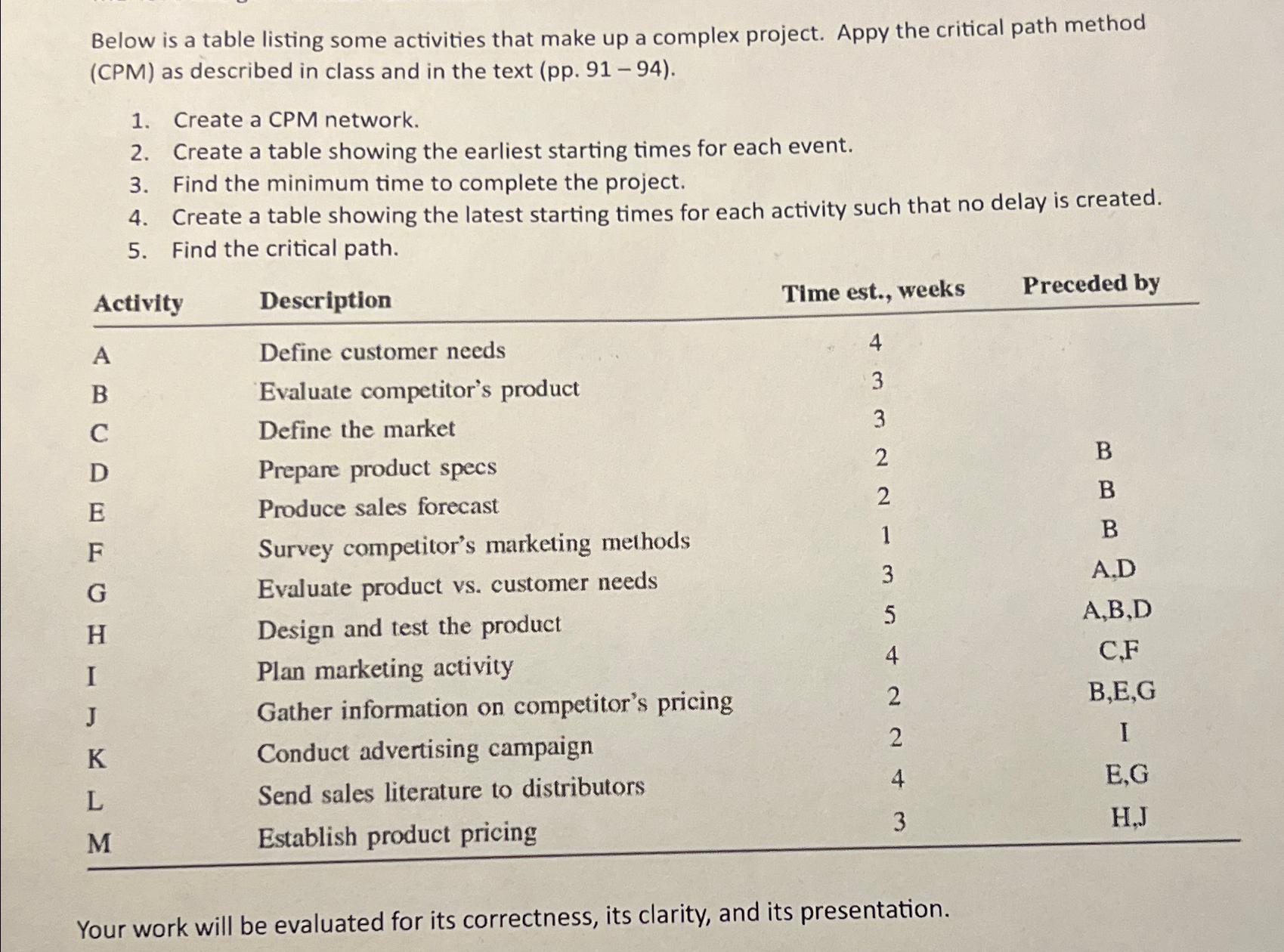 Solved Below is a table listing some activities that make up | Chegg.com