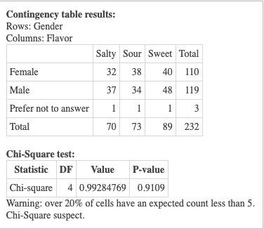 Solved Contingency table results: Rows: Gender Columns: | Chegg.com