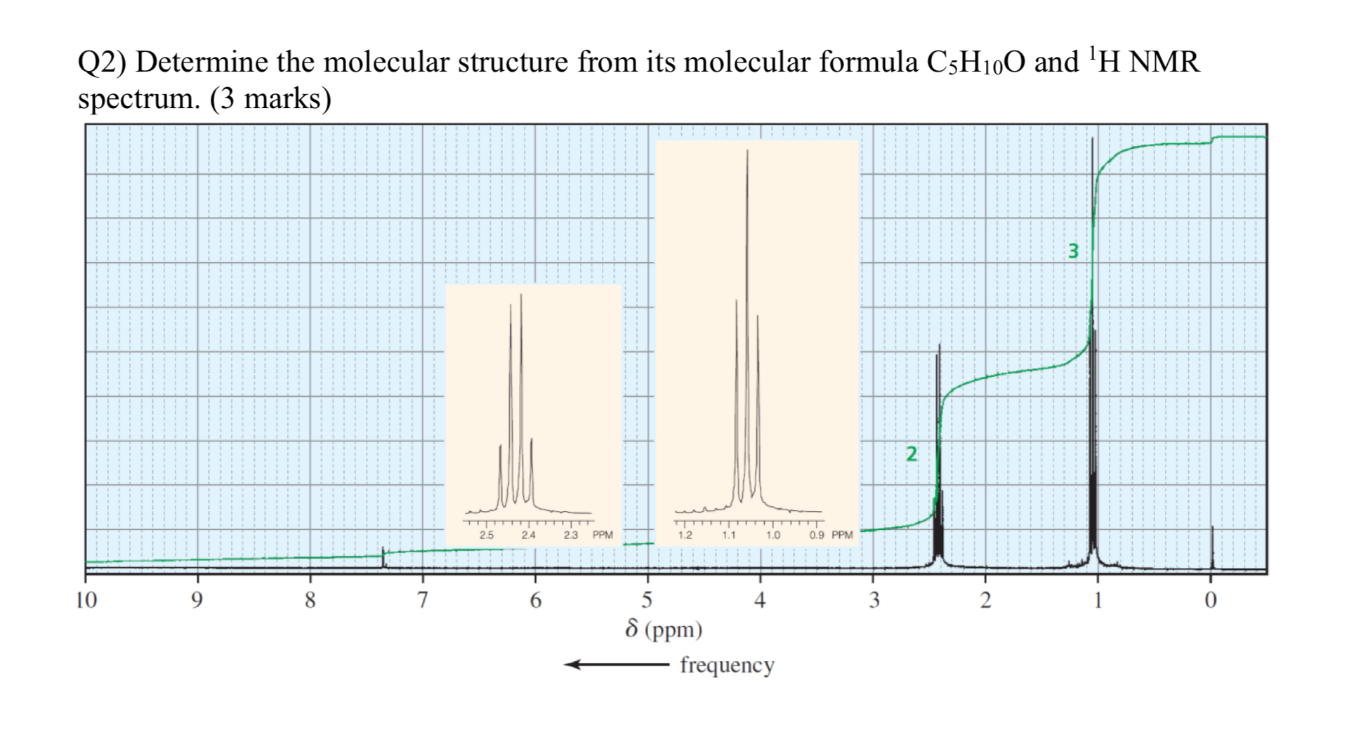 Solved Q2) ﻿Determine the molecular structure from its | Chegg.com