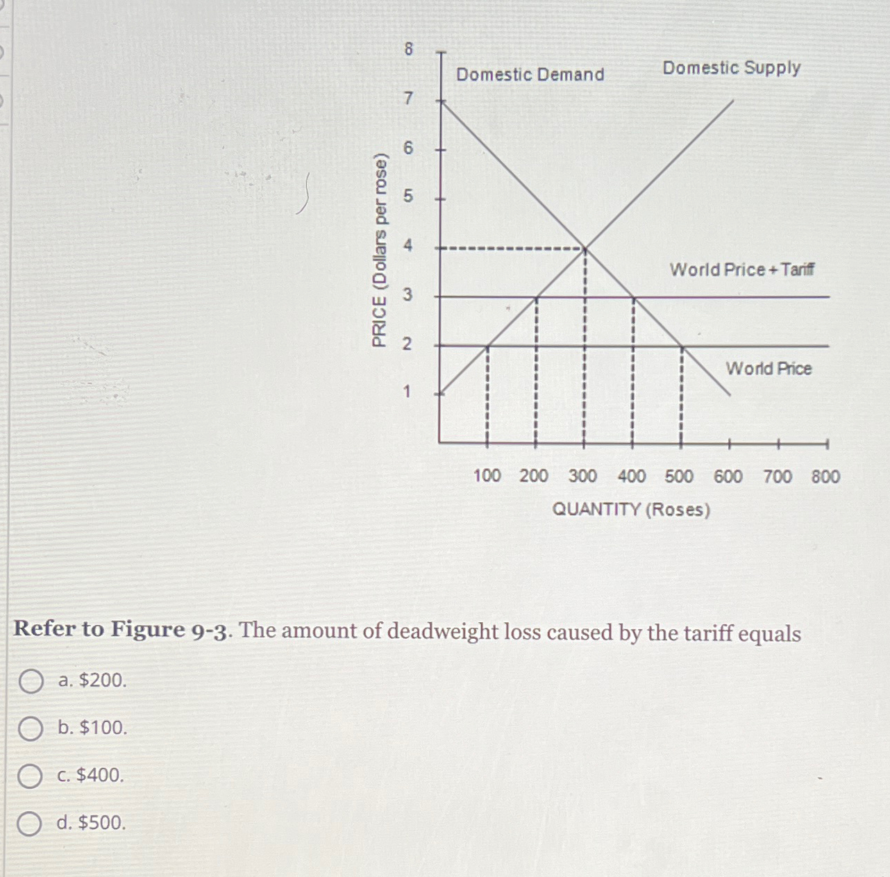 Solved Refer to Figure 9-3. ﻿The amount of deadweight loss | Chegg.com