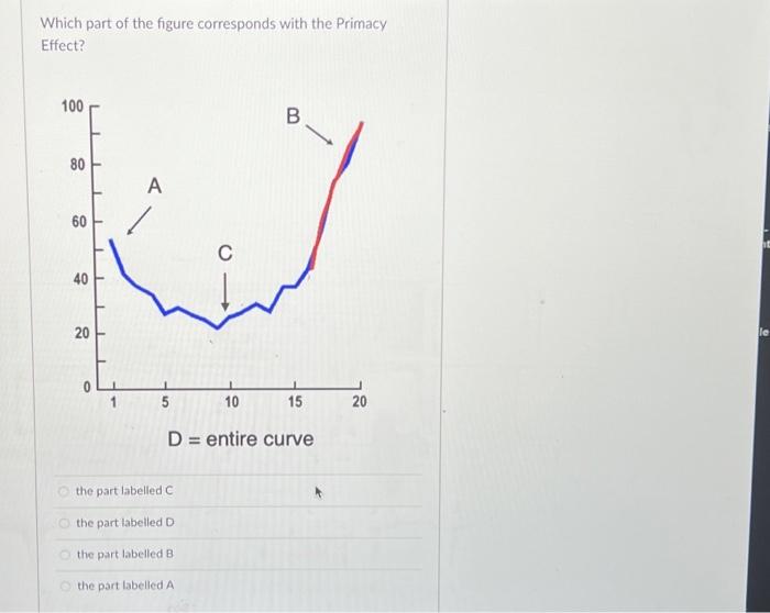 Solved Which part of the figure corresponds with the Primacy | Chegg.com