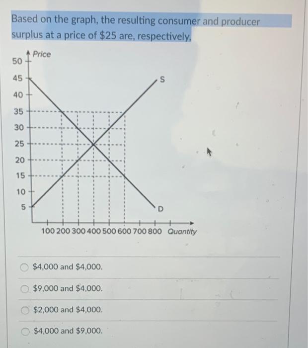 Solved Based on the graph, the resulting consumer and | Chegg.com
