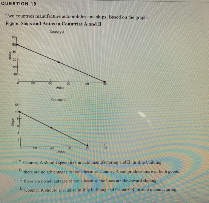 Solved QUESTION 19 Two countries manufacture automobiles and | Chegg.com