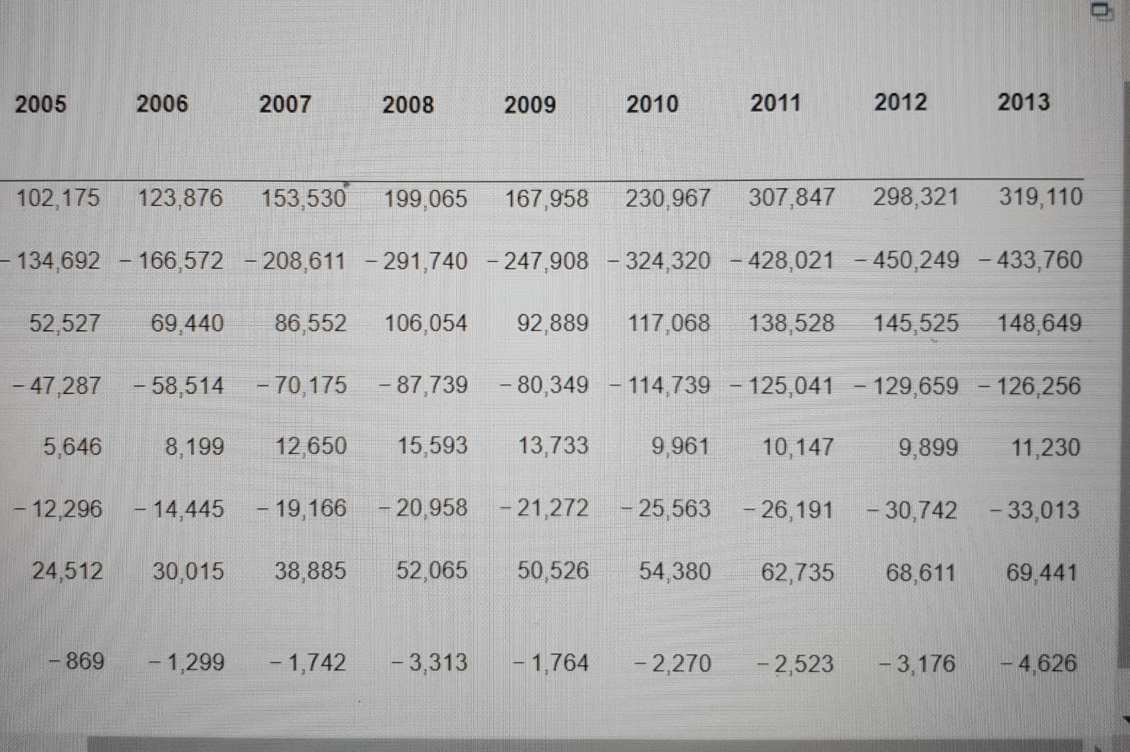 Solved Data table 2000 2001 2002 2003 2004 2005 2006 2007 | Chegg.com