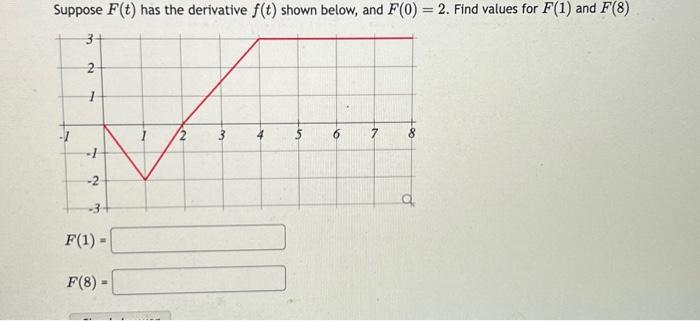 Solved F(0)=2 | Chegg.com
