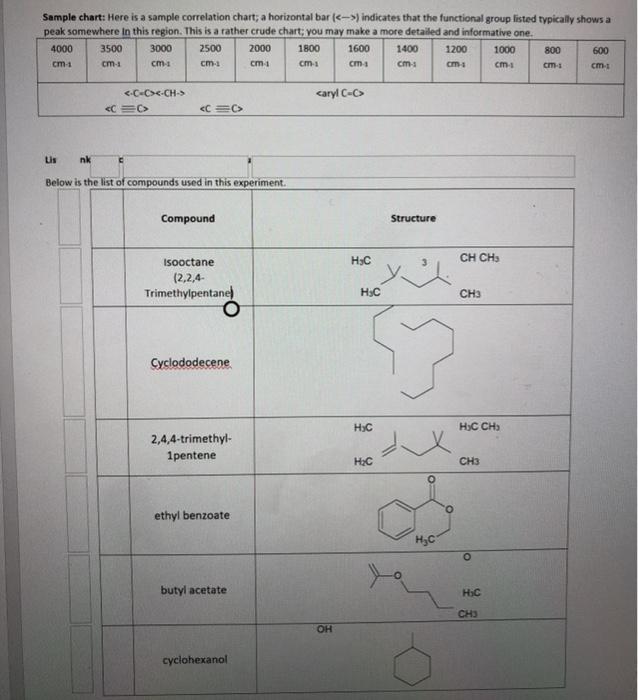 Solved Correlation Chart For Functional Group Assignments in | Chegg.com